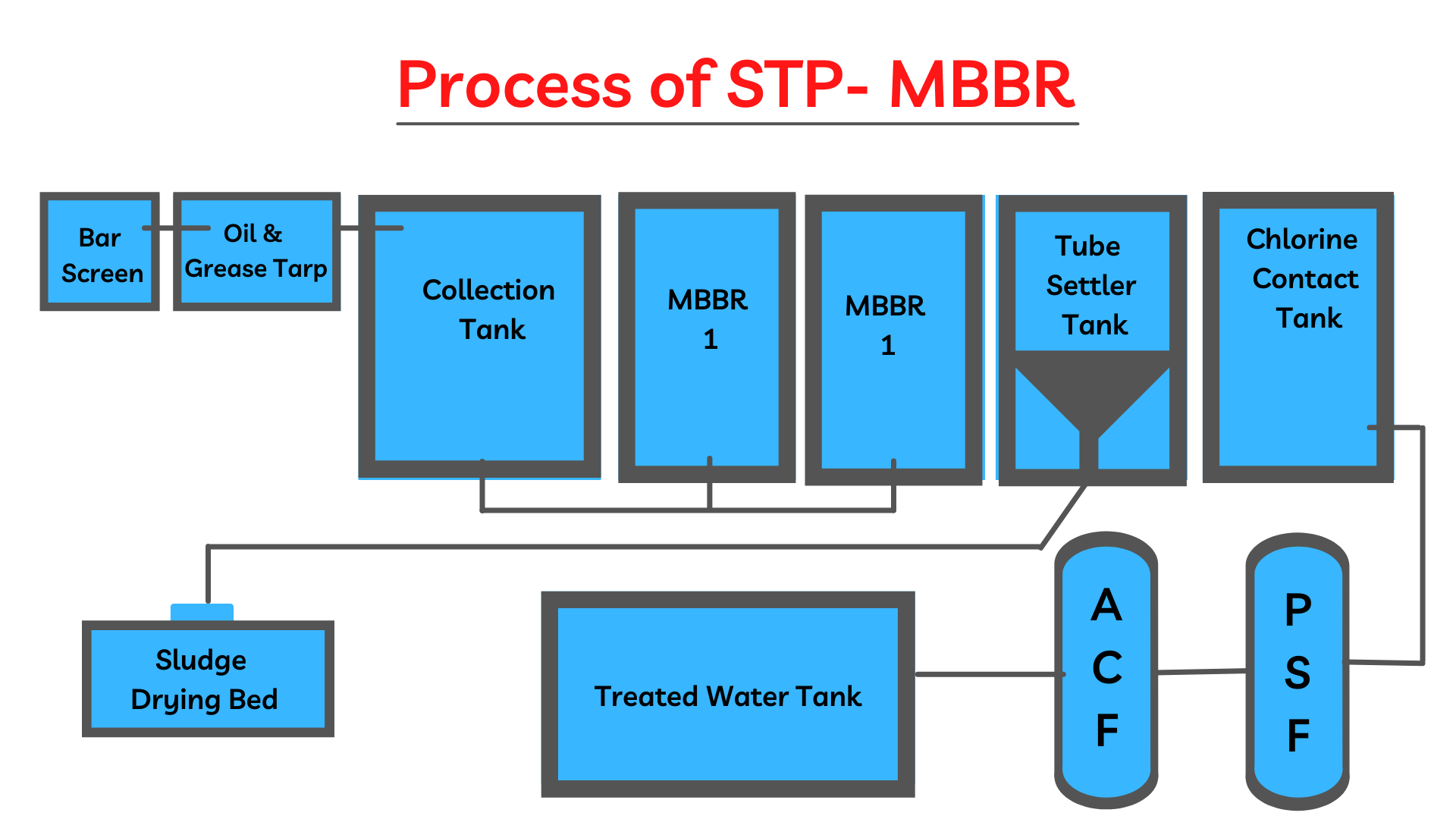 STP (Sewage Treatment Plants) - ENVIRON AQUATECH WATER SOLUTION PVT. LTD.